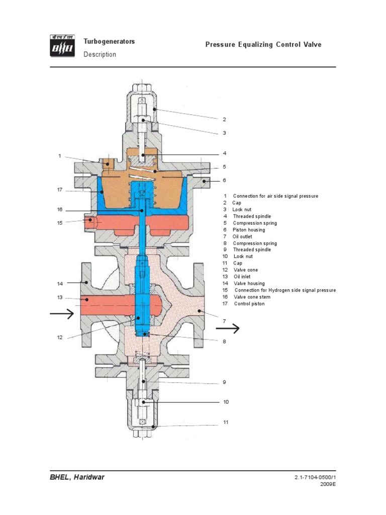 Turbogenerators Description Pressure Equalizing Control Valve | PDF