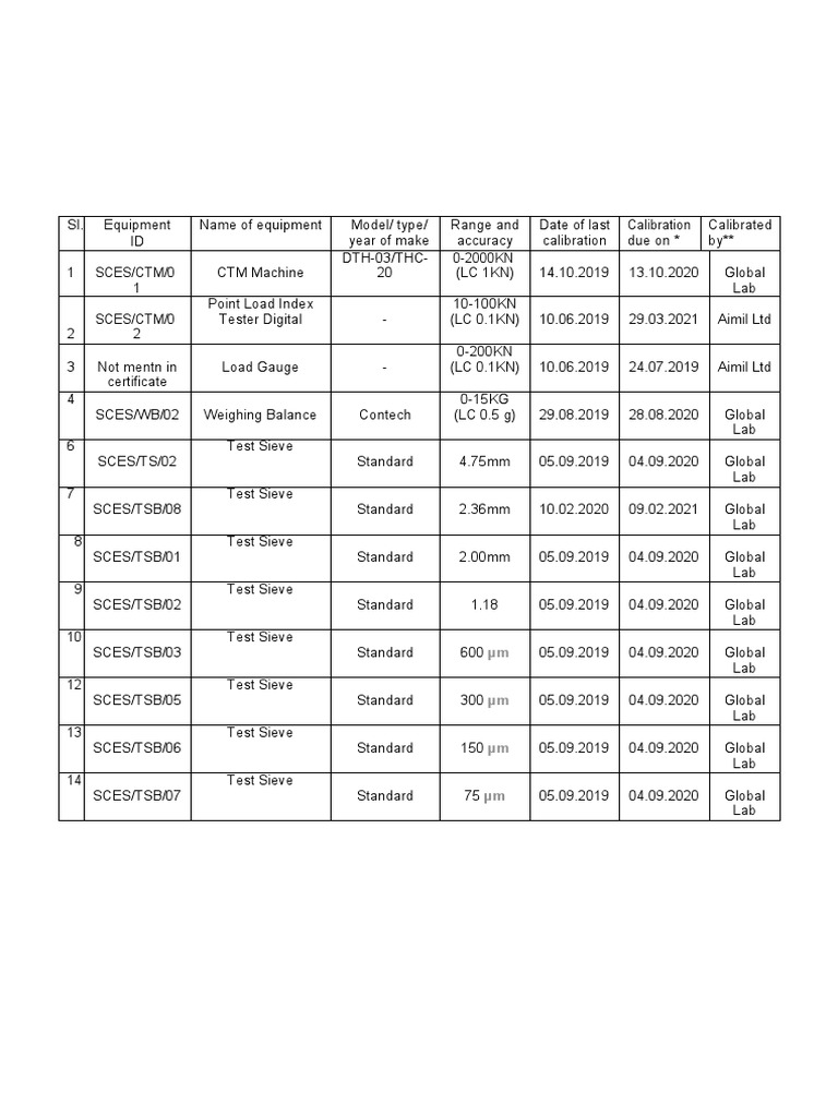 List of Equipment | PDF | Calibration | Measuring Instrument