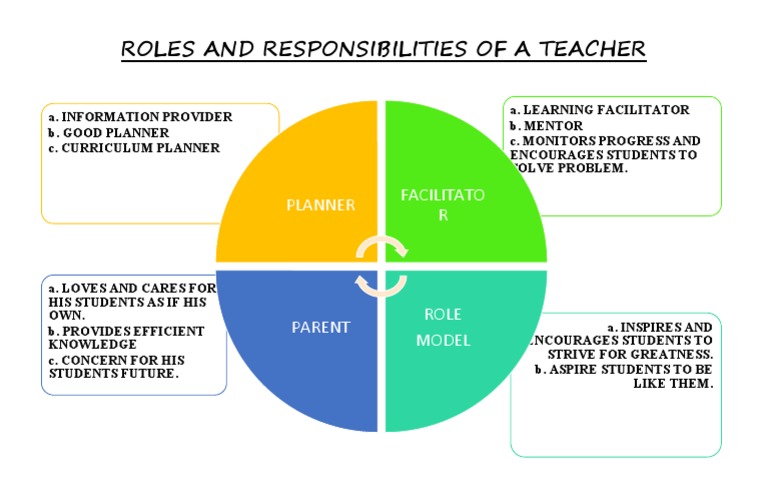 Roles and Responsibilities of a Teacher - Learning Facilitator, Mentor ...