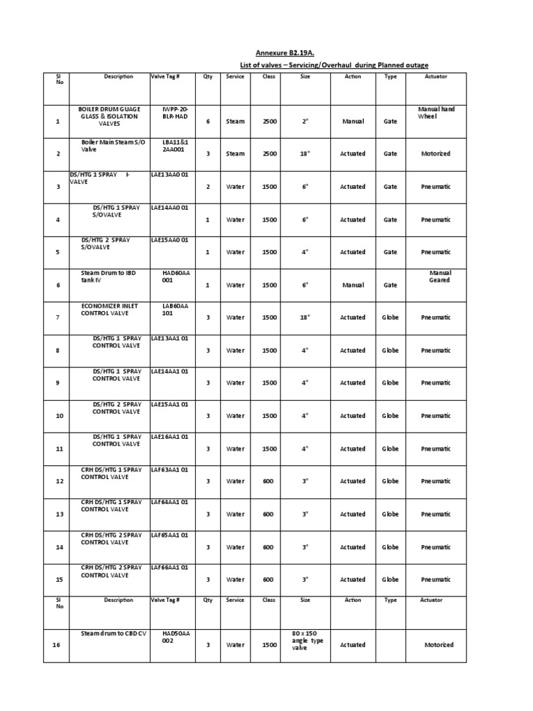 Annexure B2.19A. List of Valves - Servicing/Overhaul During Planned ...