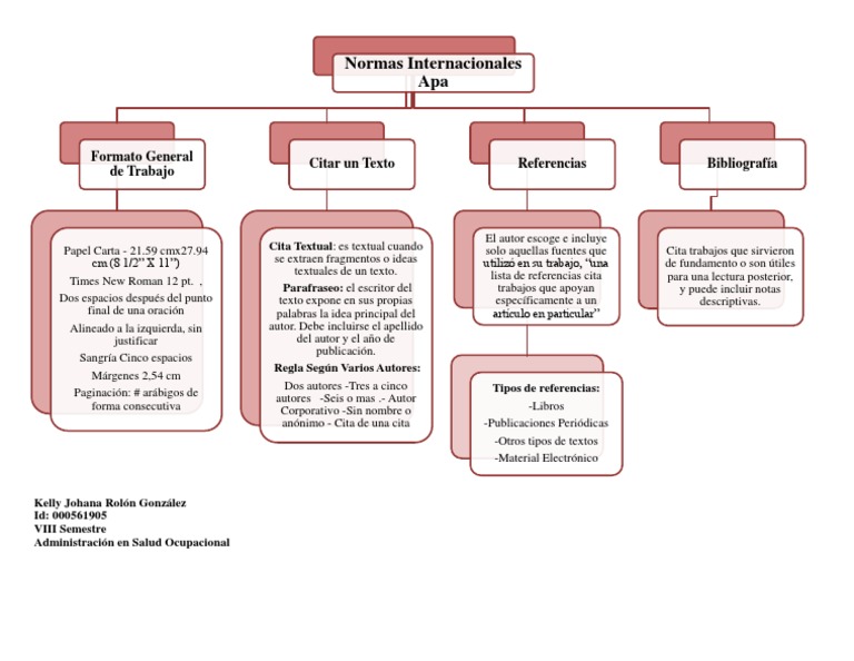 Mapa Conceptual Normas Apa | PDF