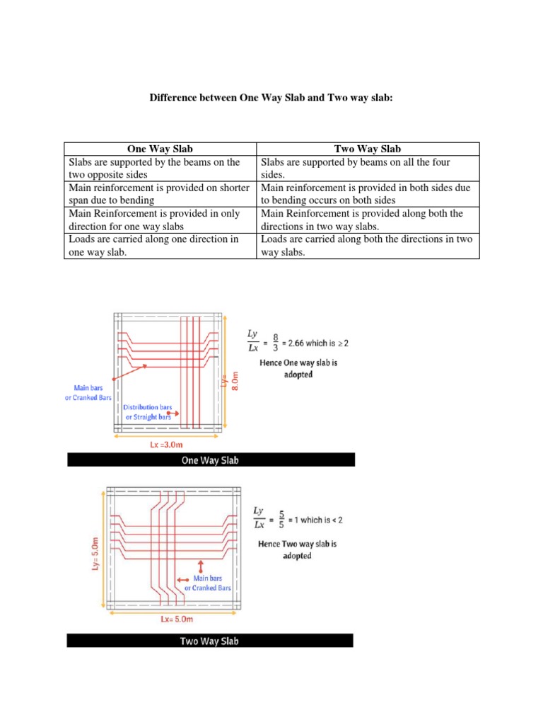 One Way vs Two Way Slab Differences | PDF | Bending | Structural ...