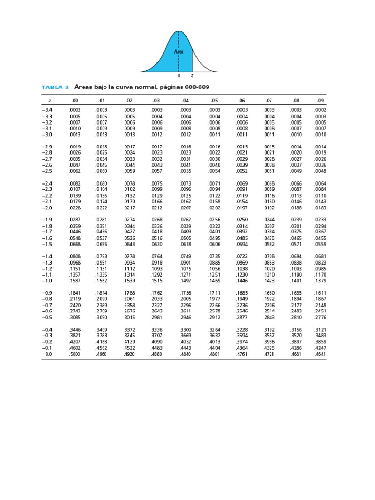 Tabla Distri Normal Estandar | PDF