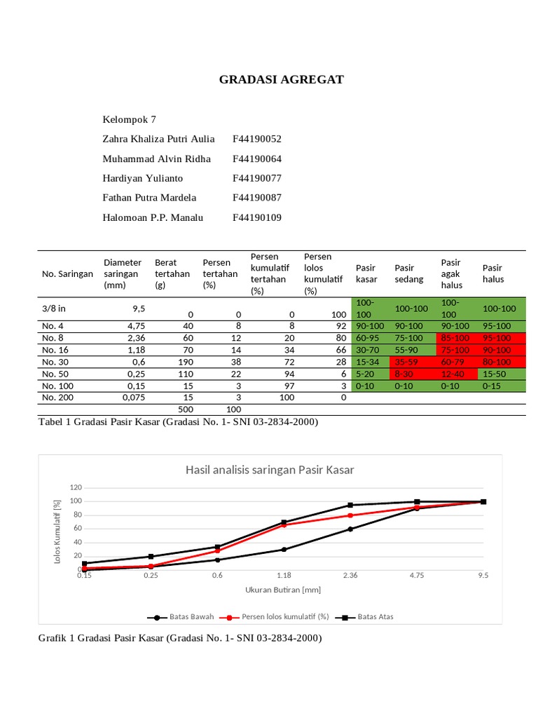 GRADASI AGREGAT Kelompok 7 | PDF