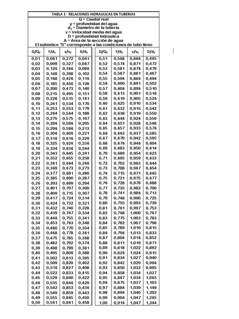 Tabla de Relaciones Hidráulicas-1 | PDF