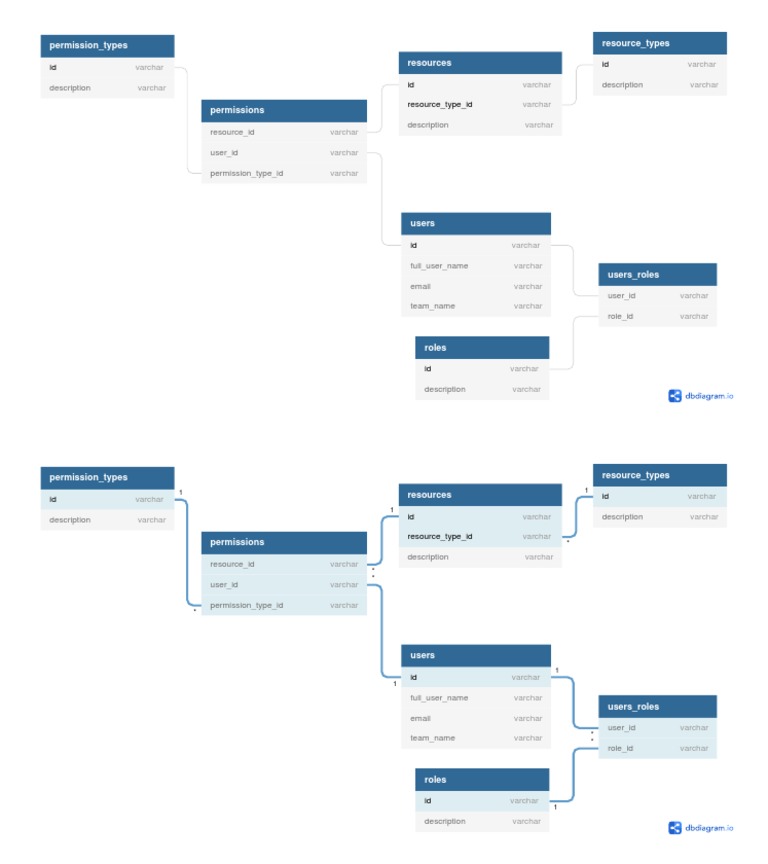 A Database Schema for Managing User Permissions and Resources | PDF ...