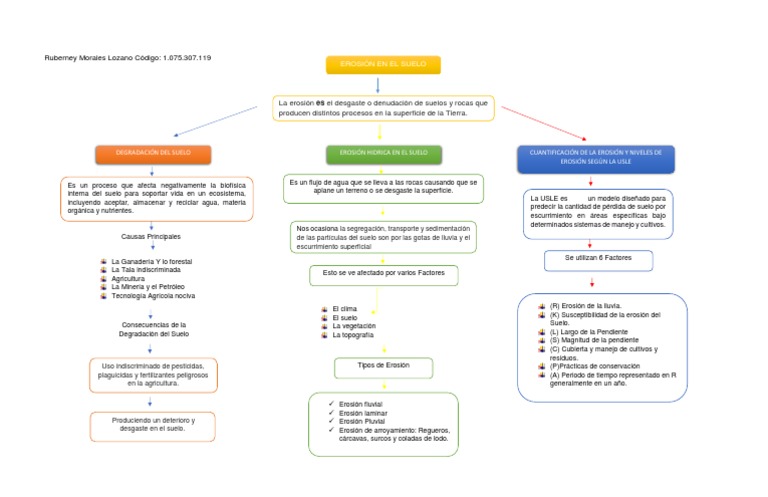 Ruberney Morales Lozano - Tarea 2 - Mapa Conceptual PDF | PDF | Erosión ...