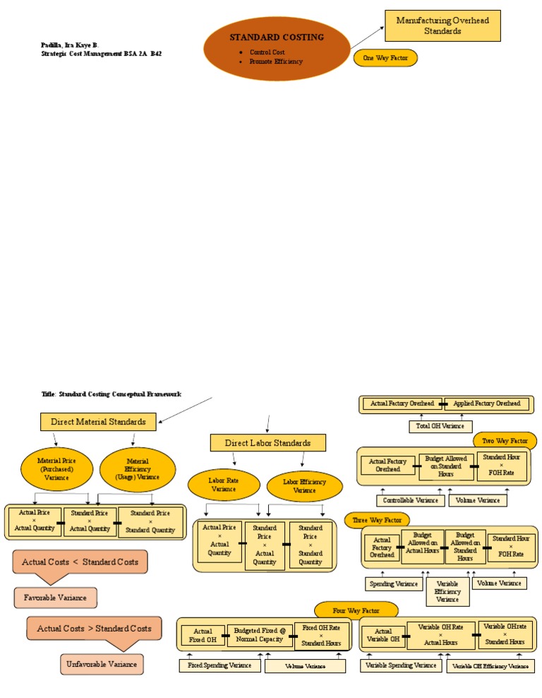 Standard Costing: Manufacturing Overhead Standards | Download Free PDF ...