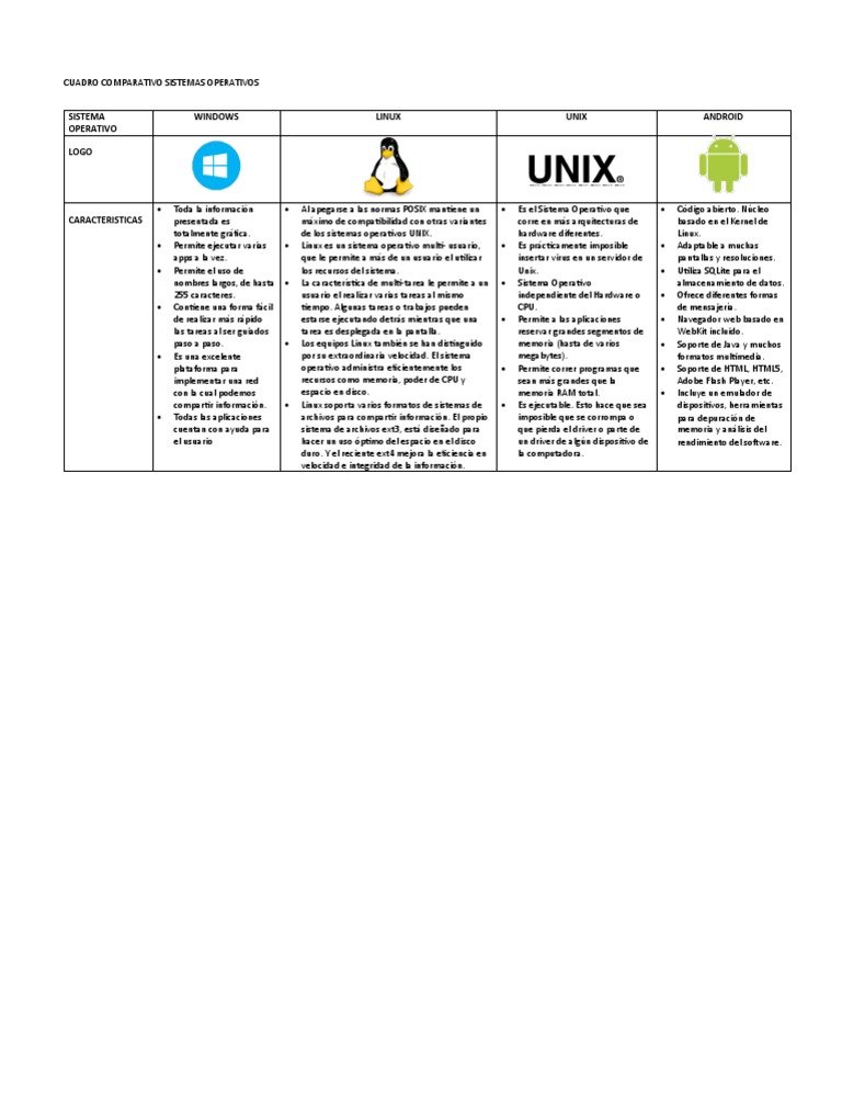 Sistemas Operativos Cuadro Comparativo