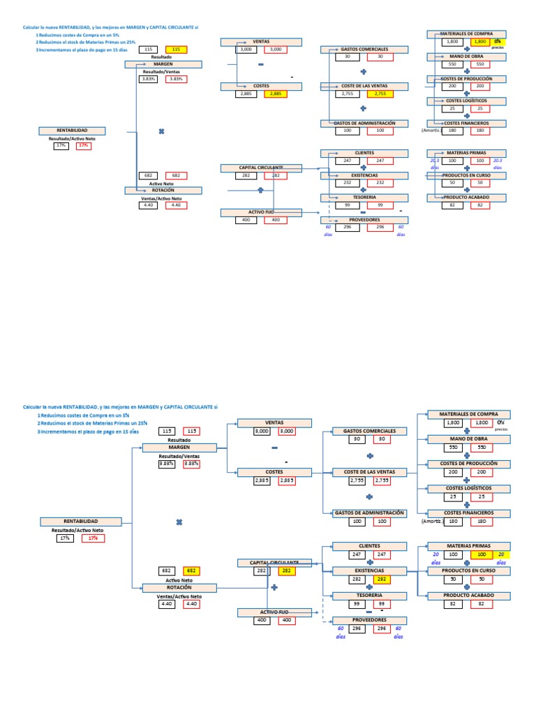 Piramide de DuPont | PDF | Economias | Business
