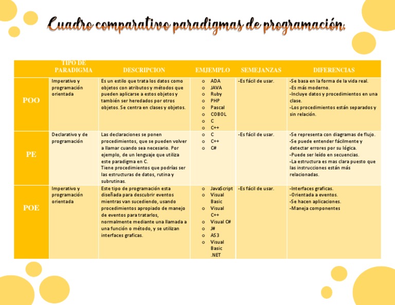 Cuadro Comparativo Paradigmas de Programacion | PDF | Lenguaje de programación | Objeto ...