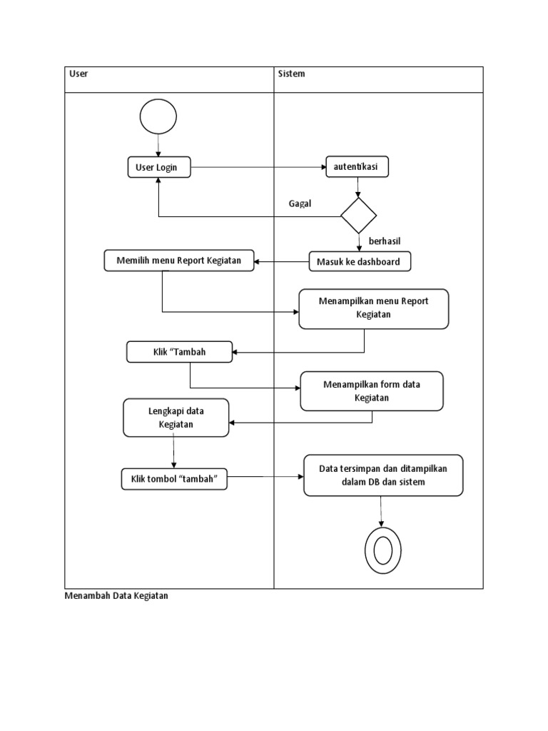 Activity Diagram | PDF