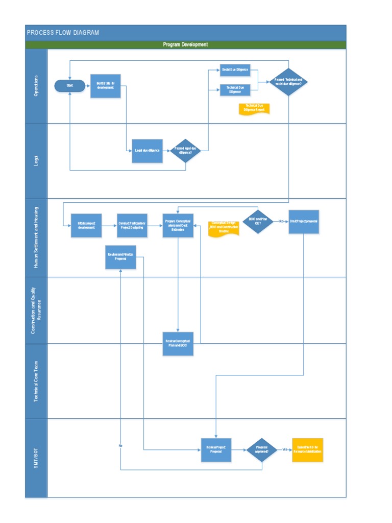 Process Flow Diagram: Program Development | PDF | Business