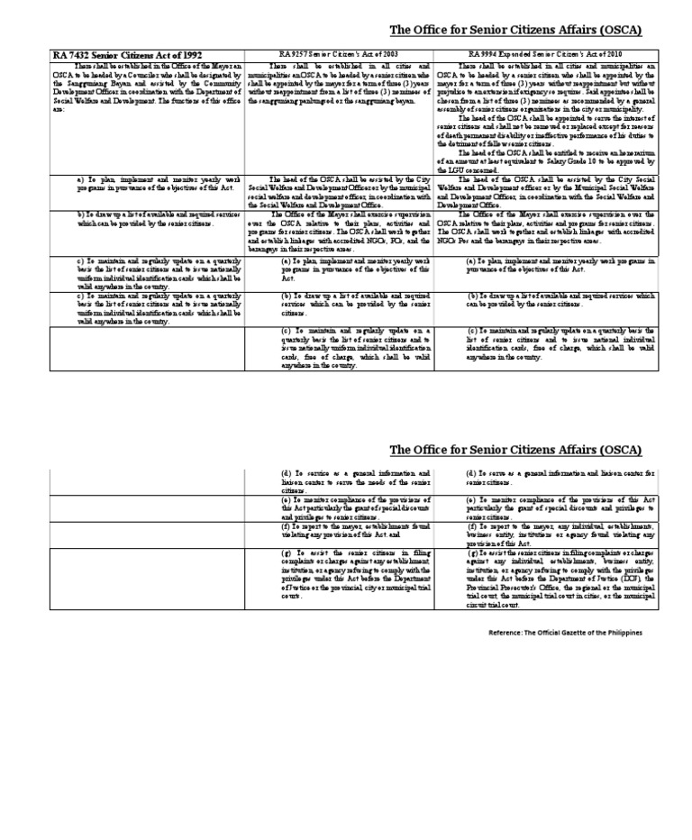 The Office For Senior Citizens Affairs (OSCA) | PDF | Complaint | Mayor