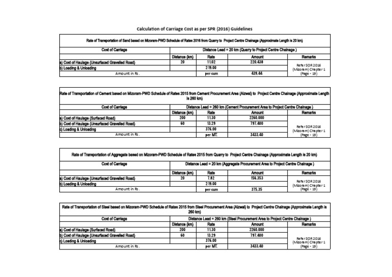 Calculation of Carriage Cost As Per SPR (2016) Guidelines | PDF ...