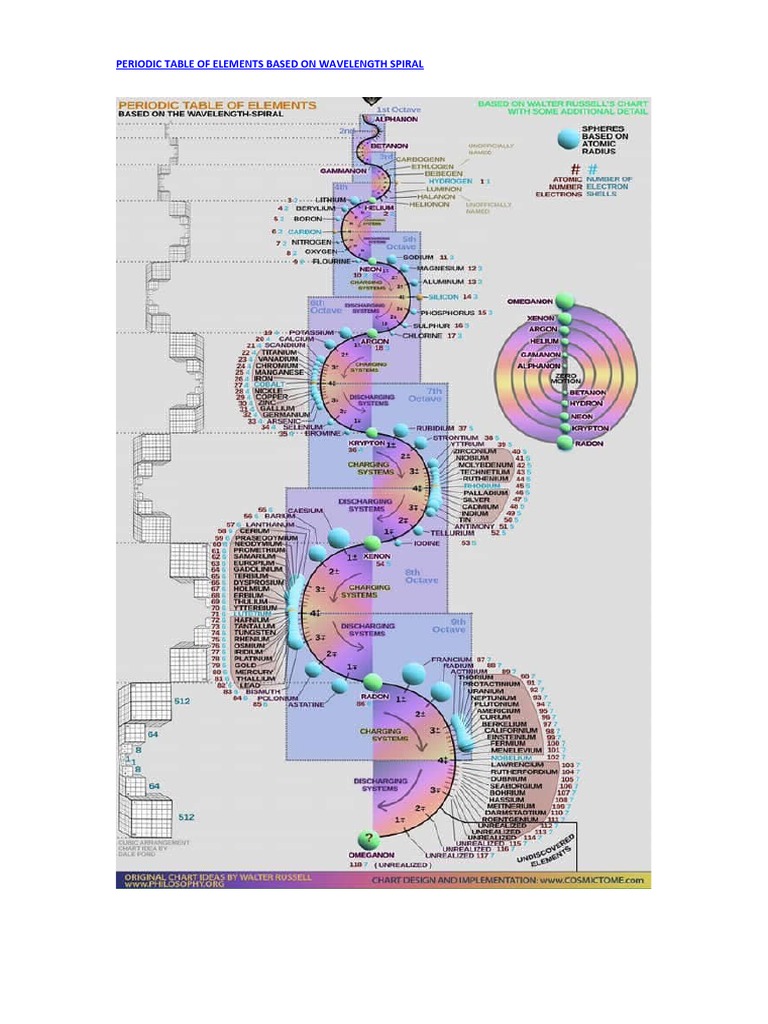 Periodic Table of Elements Based On Wavelength Spiral | PDF