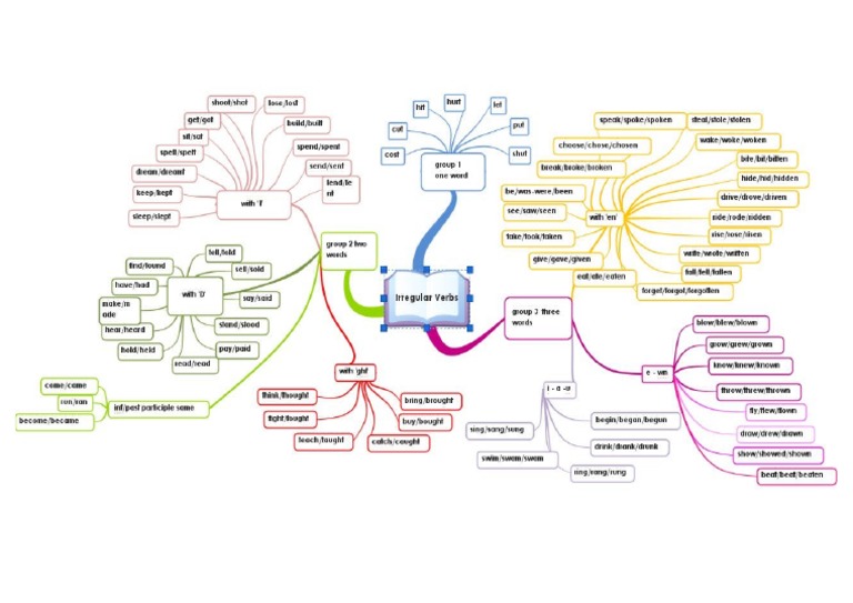 Irregular Verbs Mind Map | PDF