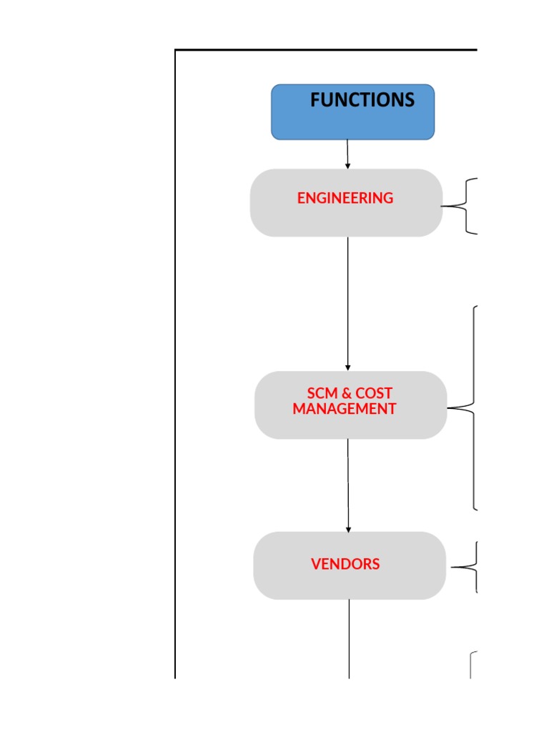 Material Tracking and Controlling Flow Chart: Functions | PDF