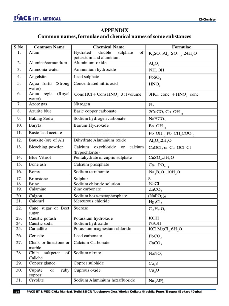 Appendix Common Names, Formulae and Chemical Names of Some Substances ...