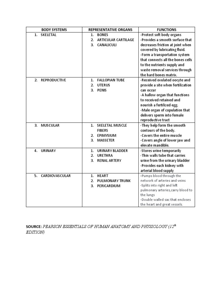 Body Systems Representative Organs Functions: Pearson Essentials of ...