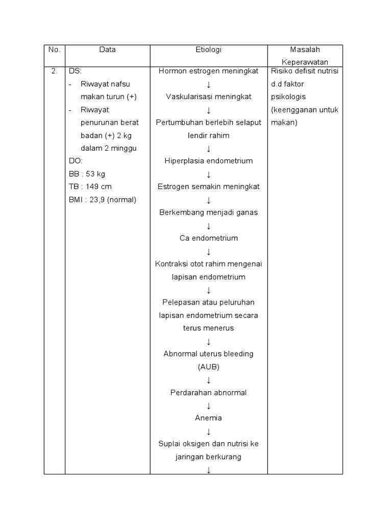 Analisa Risiko Defisit Nutrisi | PDF