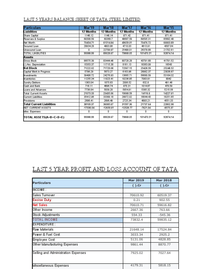 Last 5 Years Balance Sheet of Tata Steel Limited: Particulars Mar'19 Mar'18 Mar'17 Mar'16 Mar'15 ...