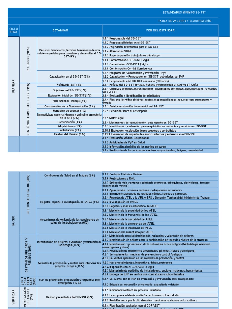 Tabla Valores Estándares Mínimos SG-SST - 2017 | PDF | Evaluación | Bienestar