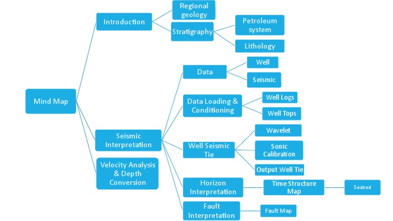 Well Seismic Well Logs Well Tops Wavelet Sonic Calibration Output Well ...