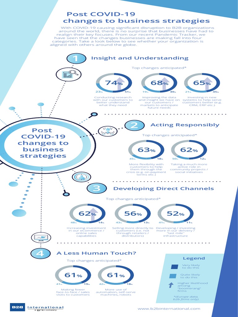 Business Changes Infographic | PDF | Sales | E Commerce