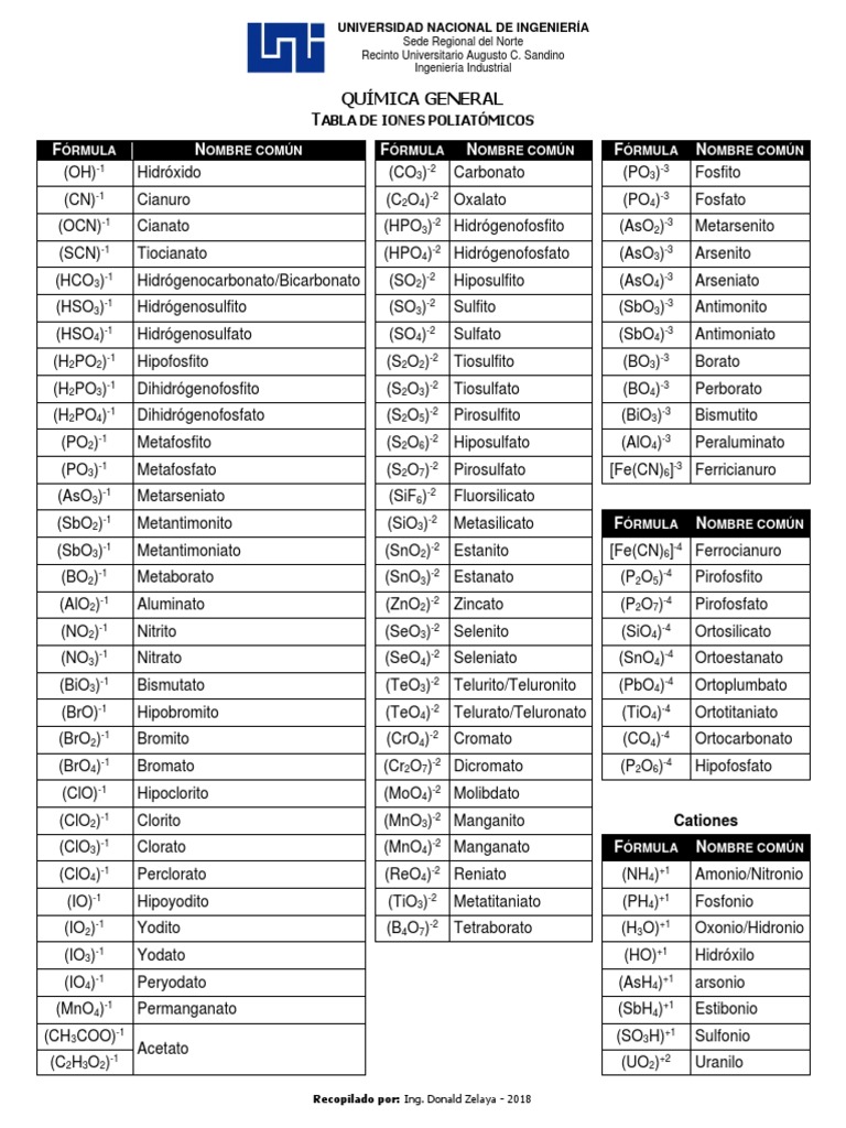 Tabla de Iones Poliatómicos | PDF | Compuestos químicos | Química Física