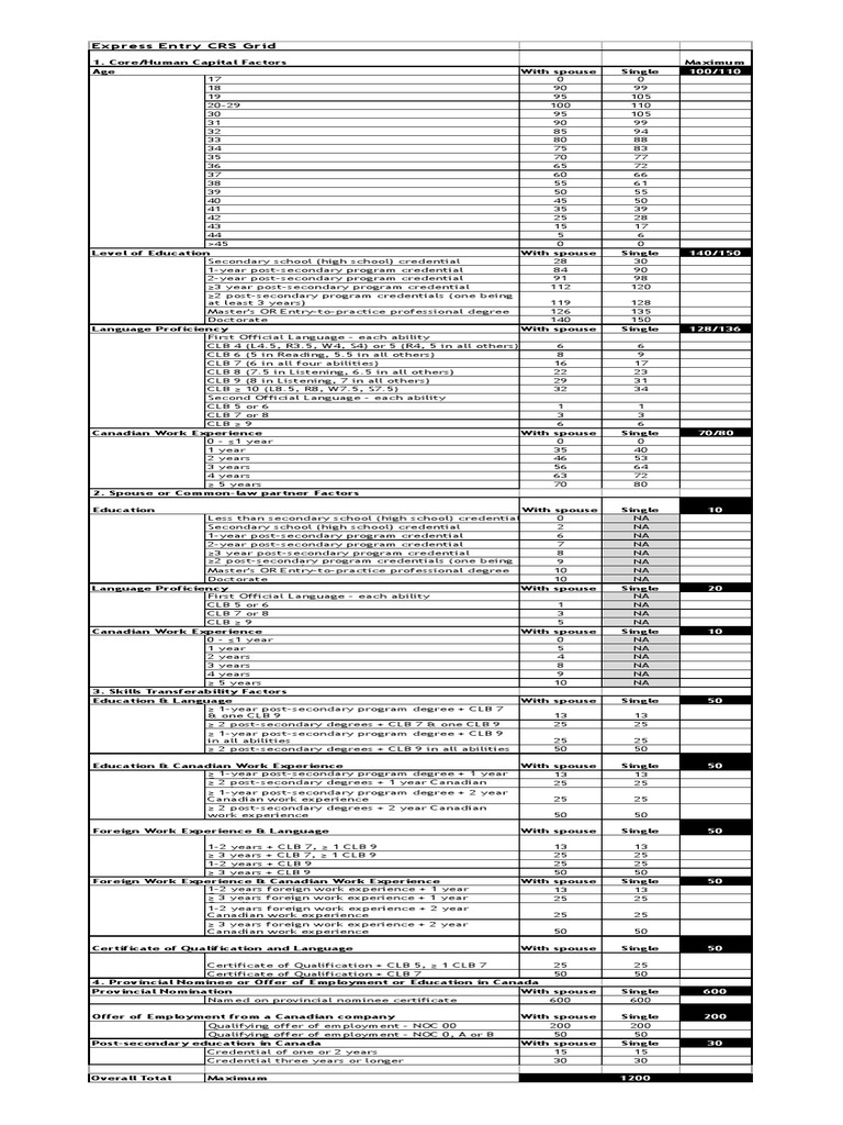 Comprehensive Ranking System Point Grid | PDF | Qualifications | Academia