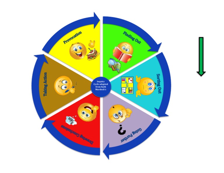 Inquiry Cycle Adapted From Kath Murdoch's | PDF