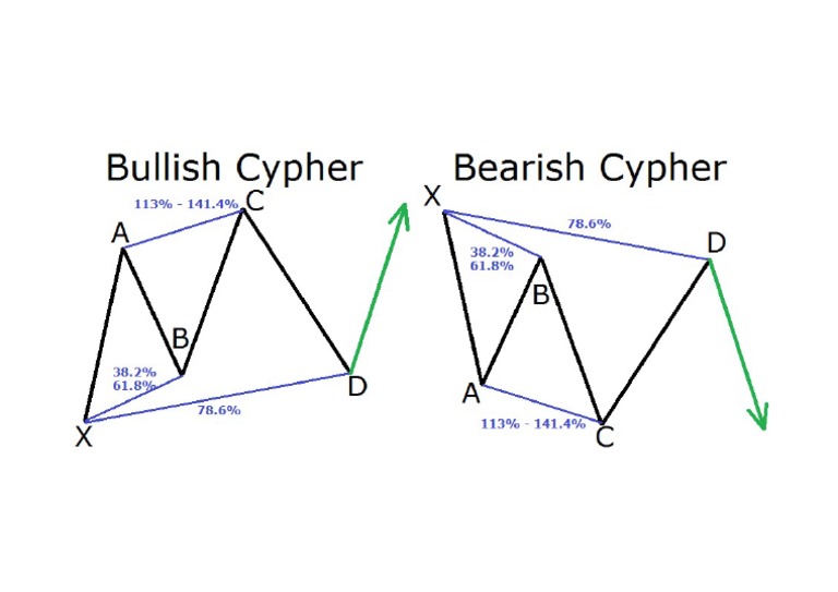 Cypher Harmonic Pattern PDF | PDF