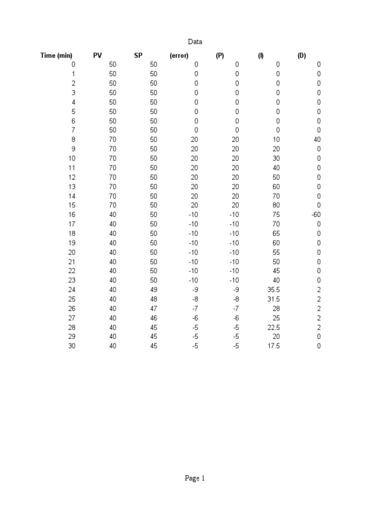 PID Loop Tuning SpreadSheet | Download Free PDF | Analysis | Control Engineering