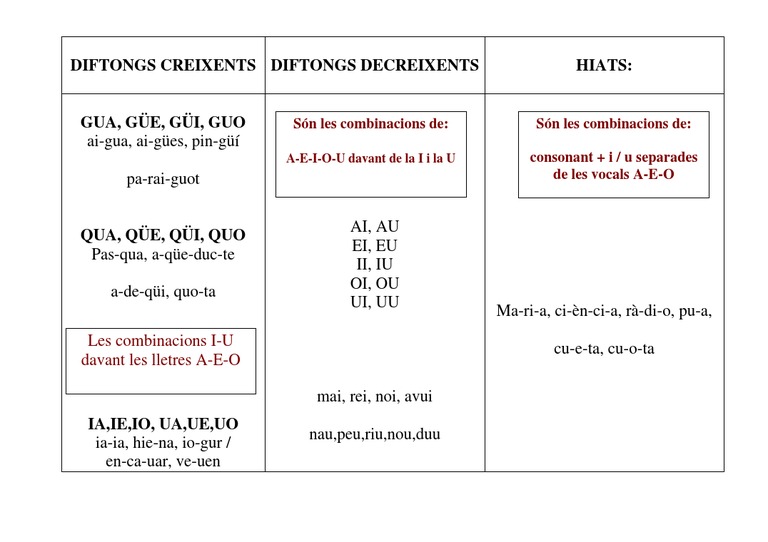 DIFTONGS | PDF