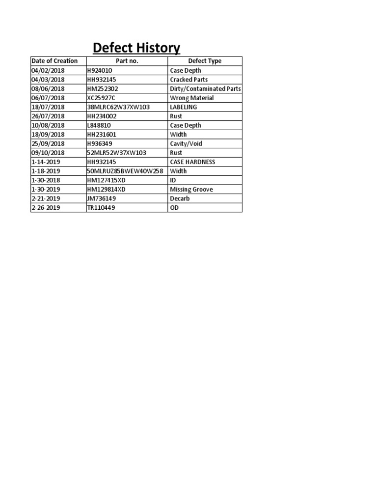 Defect History Report Tracking Various Quality Issues Across Multiple ...