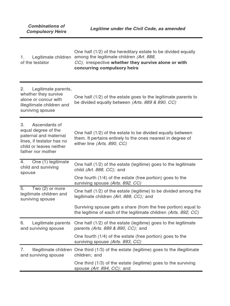 Combinations of Compulsory Heirs Legitime Under The Civil Code, As ...