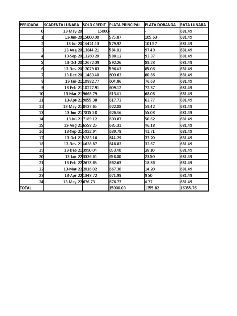 Perioada Scadenta Lunara Sold Credit Plata Principal Plata Dobanda Rata ...