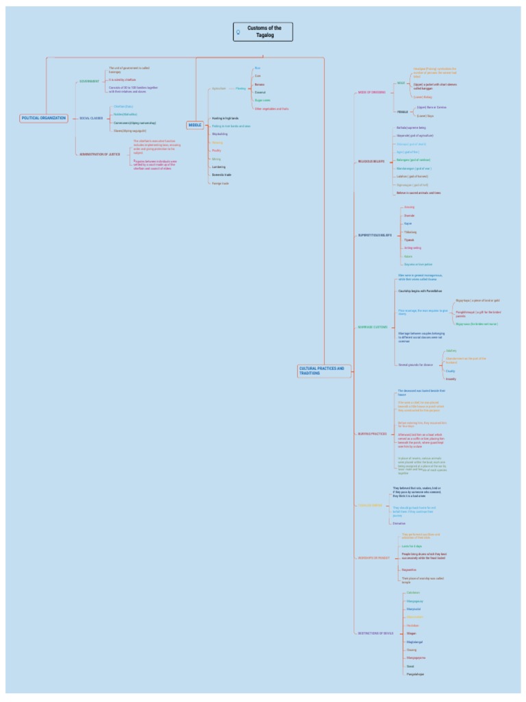 Customs of The Tagalog: Political Organization Middle | PDF | Marriage ...