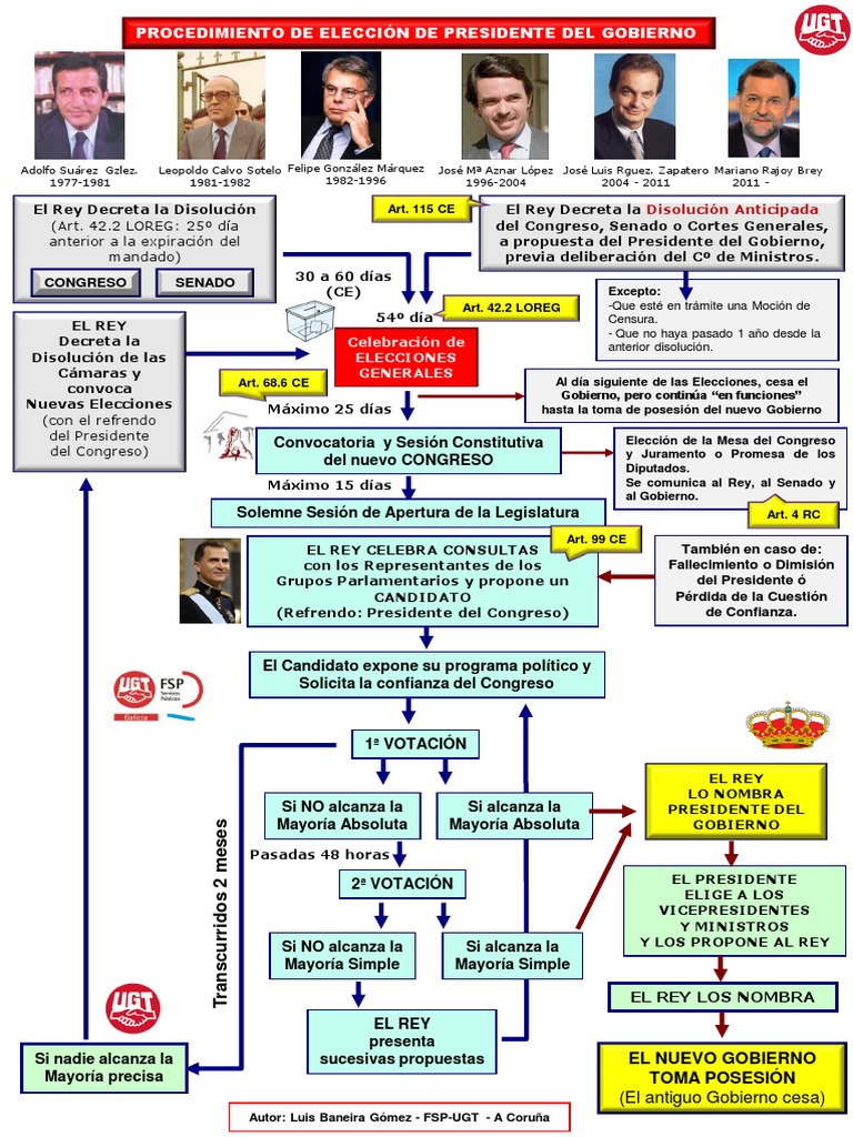 Esquema Elección Pte Gobierno España Pdf Gobierno De España