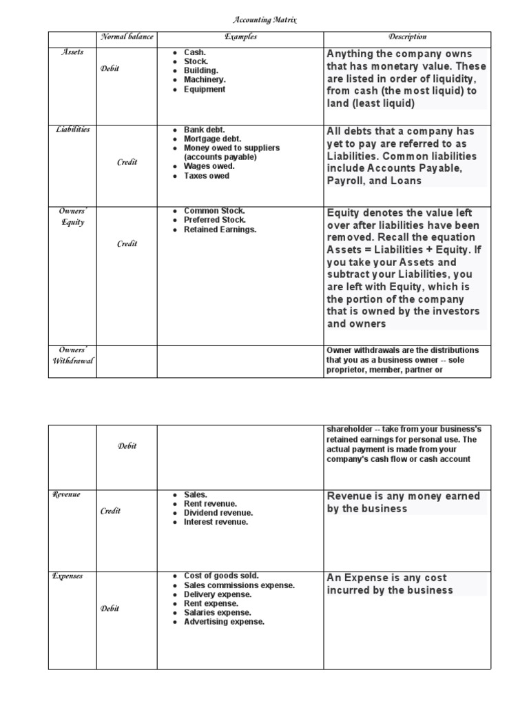 Accounting Matrix | PDF | Debits And Credits | Equity (Finance)