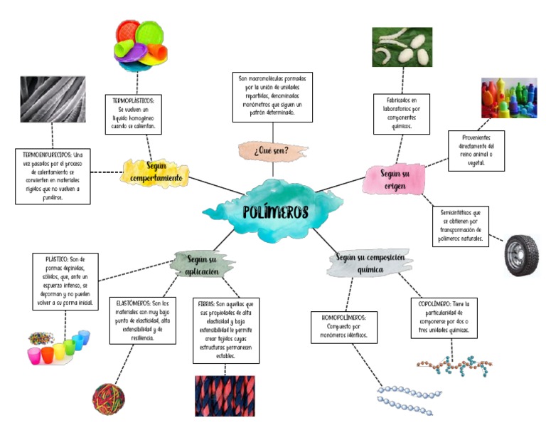 Mapa Mental Polimeros | PDF | Polímeros | Ciencia de los materiales