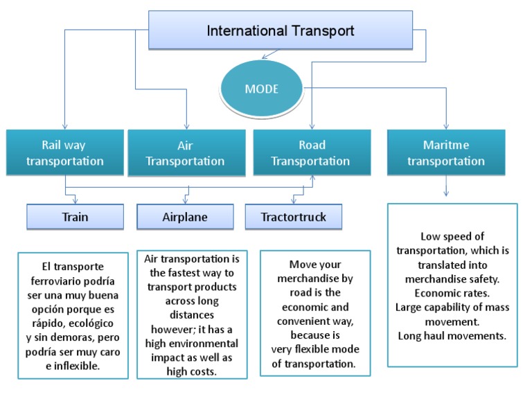 An Analysis of the Advantages and Disadvantages of Various Modes of ...