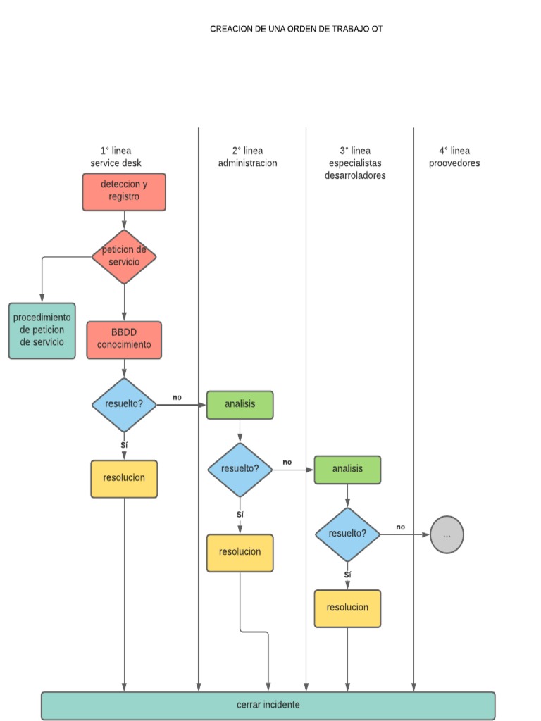 Diagrama de Flujo PDF | PDF