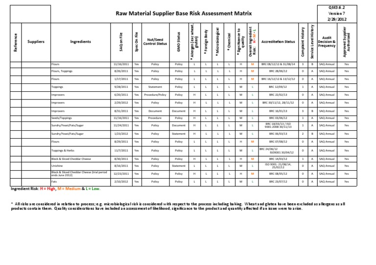 Raw Material Supplier Risk Assessment | PDF | Foods | Food And Drink