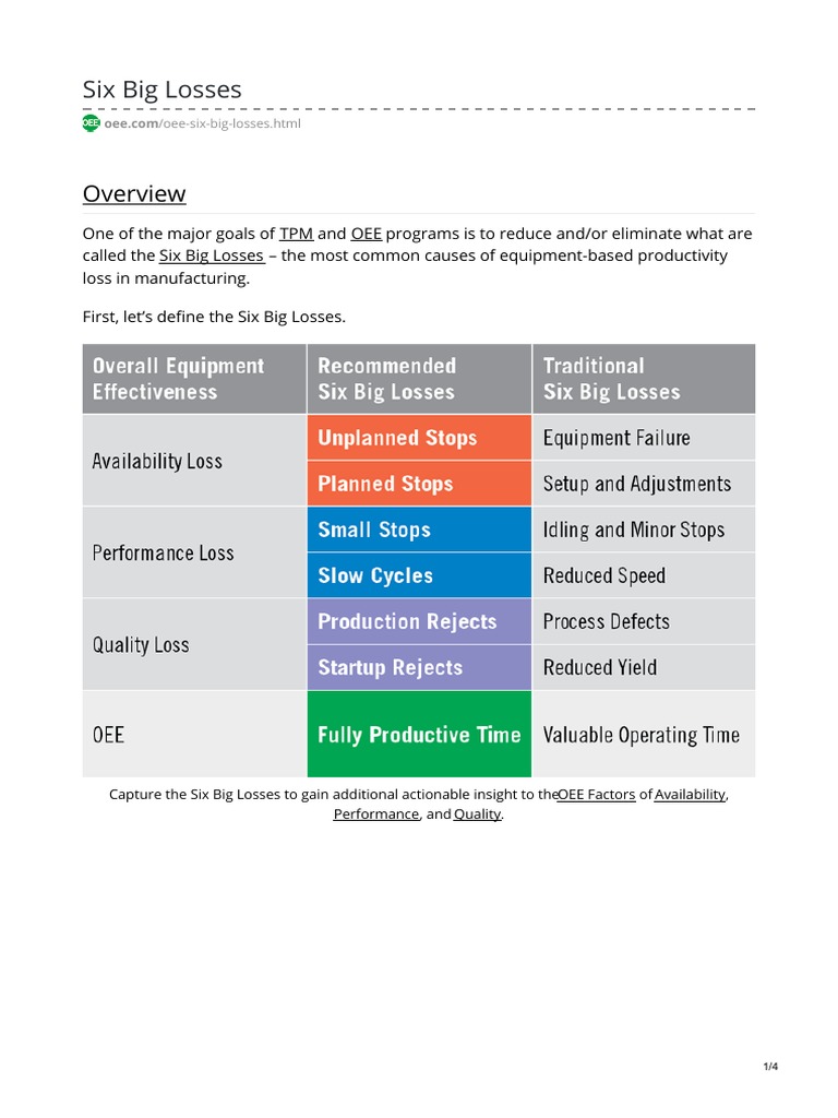 Six Big Losses | PDF | Economic Sectors | Business