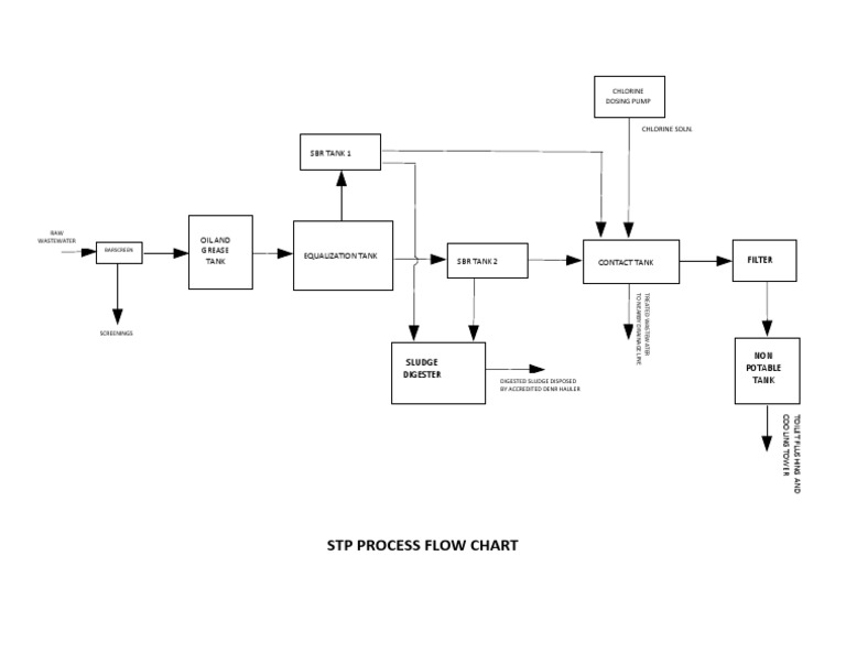 STP Flow Chart Diagram | PDF