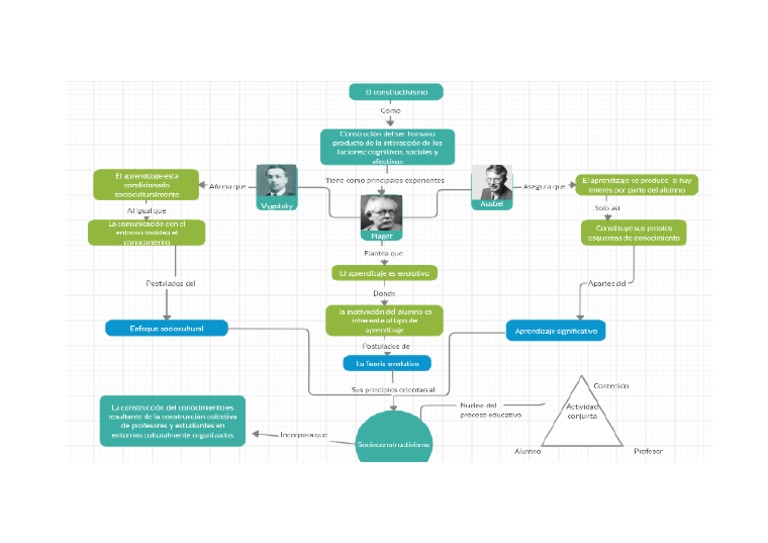 Mapa Conceptual Constructivismo | PDF