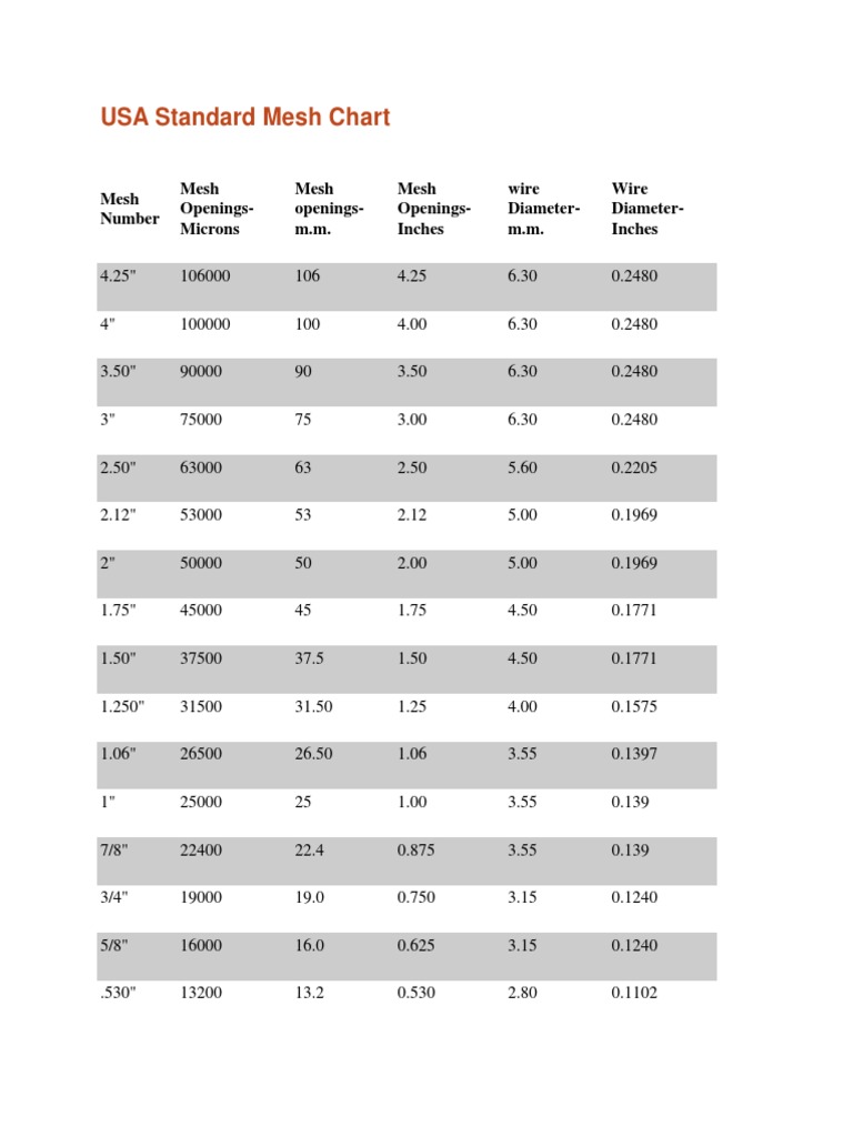 USA Standard Mesh Chart PDF | PDF | Manufactured Goods
