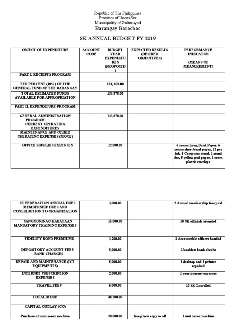 Barangay Baracbac SK Annual Budget Fy 2019: Republic of The Philippines ...